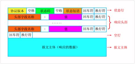 Php 请求报文格式11请求和响应报文格式 Csdn博客