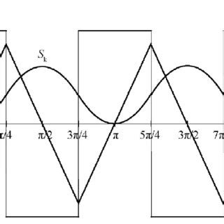 Kinematic Parameters As Dependent On Angular Position H Download Scientific Diagram