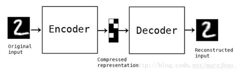 【深度学习】ae与vaeae和vae Csdn博客 【深度学习】ae与vaeae和vae Csdn博客