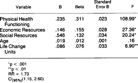 Results Of Binary Regression Dependent Variable Is Mental Health