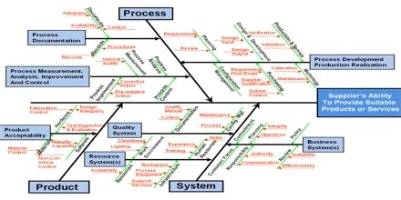 Root Cause Analysis Method Assignment Point
