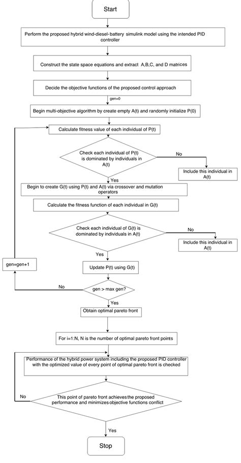 Flowchart Of ε Moga Based Pid Controller Design Process Download Scientific Diagram