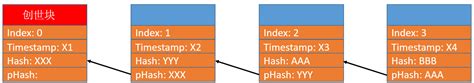 sap abap central implement a block chain prototype with 300 lines of abap code