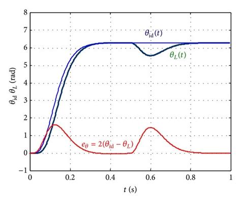 Ideal Load And Error Position Download Scientific Diagram