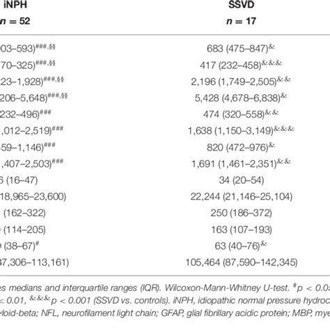 Cerebrospinal Fluid Csf Biomarker Concentrations In Inph Ssvd And Download Scientific
