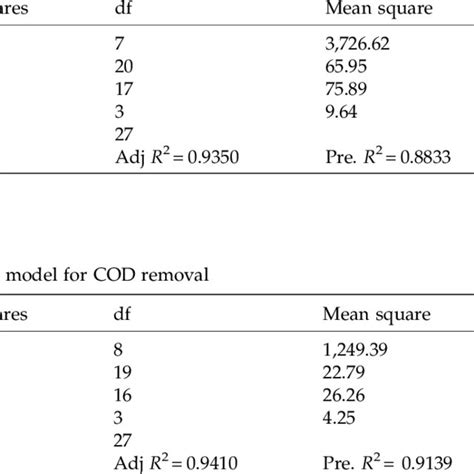 Final Equations In Terms Of Coded And Actual Factors For Parameters Download Table