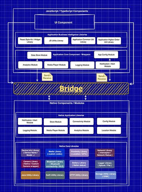 Anil Gudigar On Linkedin Blueprint Of Modern React Native App Architecture