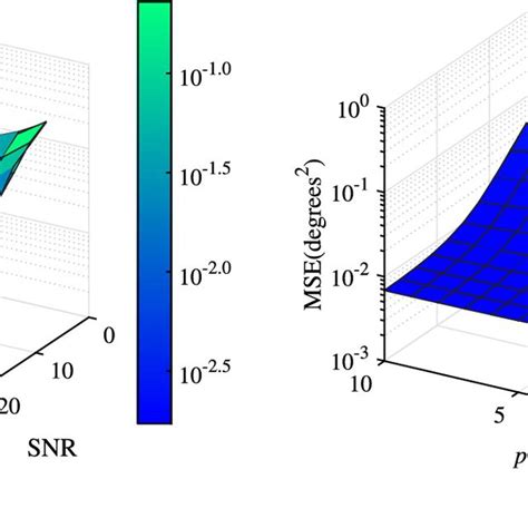 Mse Performance In Estimation Of Amplitude And Phase Mismatch Between