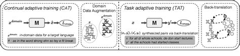 Low Resource Cross Lingual Adaptive Training For Nigerian Pidgin Paper