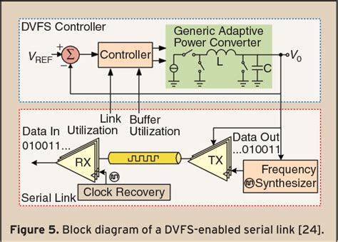 Figure 1 From Enabling Power Efficient Dvfs Operations On Silicon Semantic Scholar