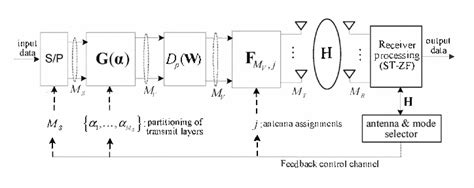 figure 1 from closed loop hybrid mimo system with joint transmit