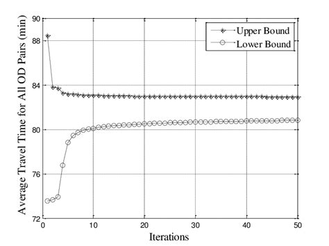 Upper And Lower Bounds Evolution For Arsp Download Scientific Diagram