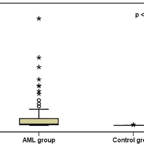 Comparison Between Relative Runx1 Gene Expression In Aml Cases And