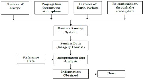 Workflow Of Satellite Imaging System Download Scientific Diagram