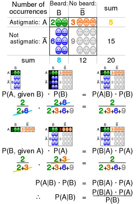 File Bayes Theorem Visualisation Svg Wikimedia Commons