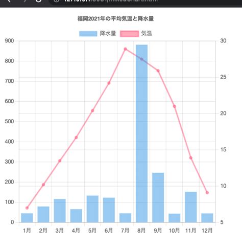 Chartjsで複合グラフを表示する方法！【折れ線と棒グラフを表示】 コードライク