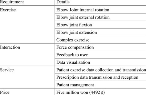 Minimum Requirements For Upper Limb Rehabilitation System Design Download Scientific Diagram