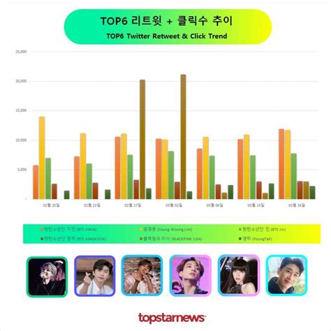 방탄소년단 지민 트위터 순위 113회째 1위 임영웅·진·정국·블랙핑크 리사 Top5영탁·김희재·에스파 카리나·티파니·윈터 뒤이어 트위터 리트윗 순위 김성희 기자