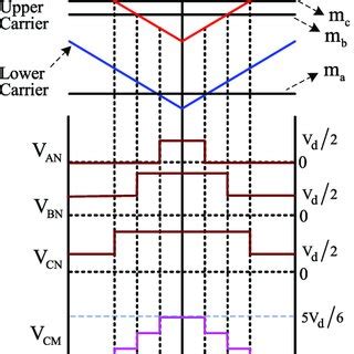 Simulink Model Of The Unipolar PWM Inverter Download Scientific Diagram