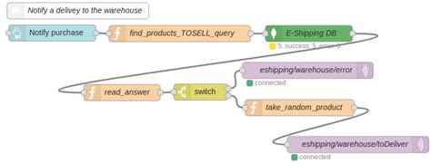 Flow Notification Of A Deliver To The Warehouse Download Scientific Diagram