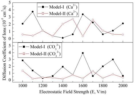 The Diffusion Coefficients Of Ca 2 And CO3 2 Ions Under Different Download Scientific Diagram