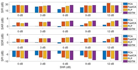 Sensors Free Full Text A Null Space Based Blind Source Separation For Fetal