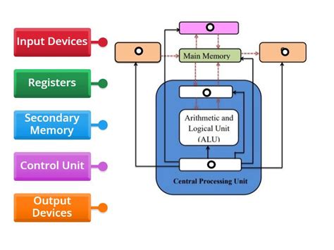 Activity 2 Fundamentals Of Computer System Labelled Diagram