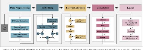 Figure 3 From Online Network Traffic Classification Based On External Attention And Convolution