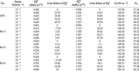 Related Fracture Parameters Of Concrete Under Different Loading Rates