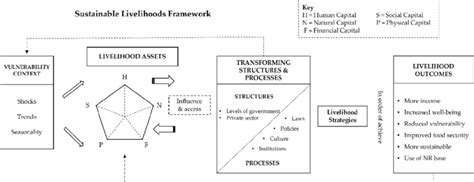 Sustainable Livelihoods Framework Dfid 1999 Download Scientific Diagram