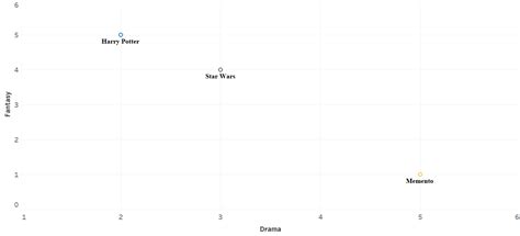 Engineering Features For Contextual Recommendation Engines Towards Data Science