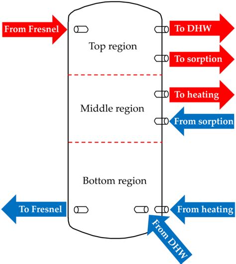 Figure 1 From Deep Learning Optimal Control For A Complex Hybrid Energy