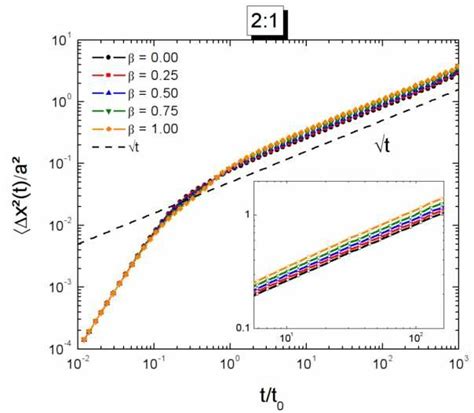 Msd Curves For Different Values Of β Dashed Line Illustrates Normal