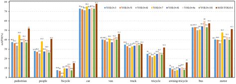 Remote Sensing Free Full Text Sod Yolo Small Object Detection