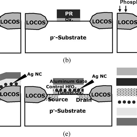 Nonvolatile Memory Schematics Of A Nanocrystal Embedded Structure Download Scientific Diagram