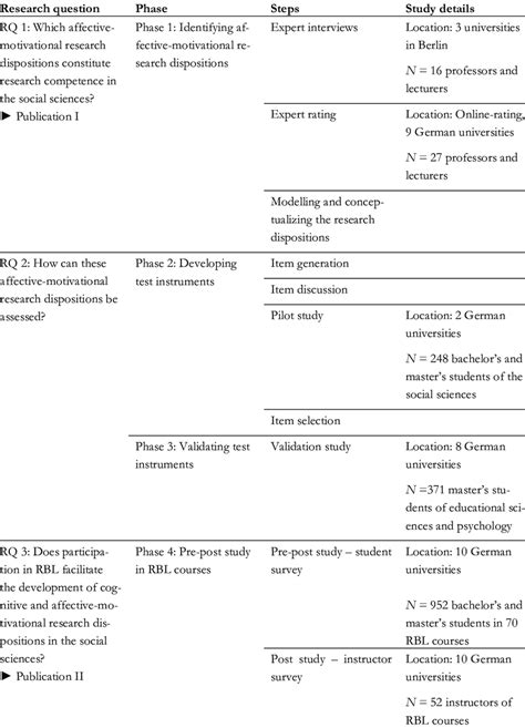 Methodological Phases Of This Dissertation Project Download Scientific Diagram
