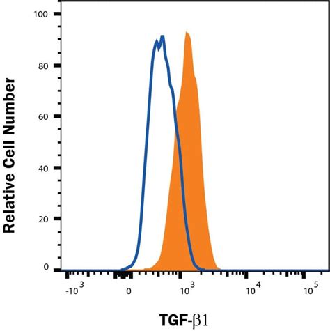 Human TGF Beta 1 Antibody MAB10502 100 R D Systems