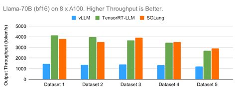 Sglang Runtime V02：加速 Llama 405b 推理，秒杀 Vllm、tensorrt Llm Ai资讯 冷月清谈