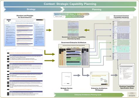 Strategic Capability Planning Context Download Scientific Diagram
