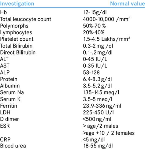 normal values of the laboratory parameters download scientific diagram