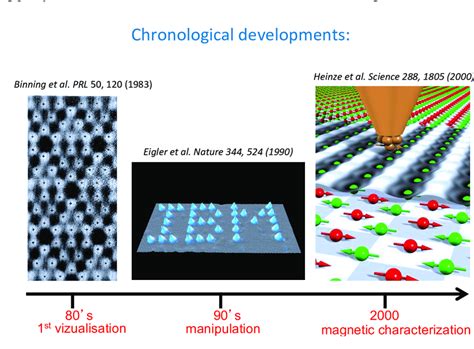 Chronological Developments Of STM At The Early Days Of Its Invention Download Scientific