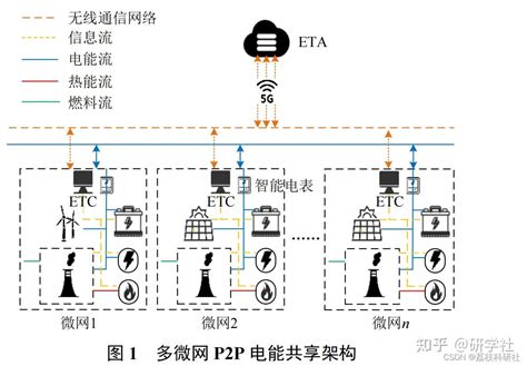 【纳什博弈、admm】基于纳什博弈和交替方向乘子法的多微网主体能源共享研究（matlab代码实现） 知乎