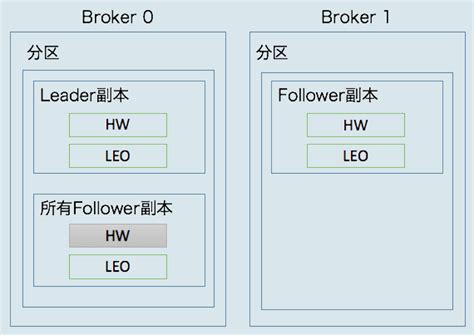 聊聊 Kafka：kafka 如何保证一致性kafka数据一致性 Csdn博客