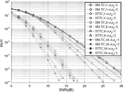 Figure 5 From New Trellis Code Design For Spatial Modulation Semantic