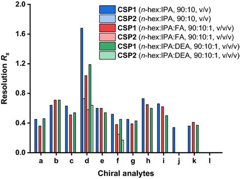 Resolution Rs Values Of The Chiral Analytes On Csp1 And Csp2 With