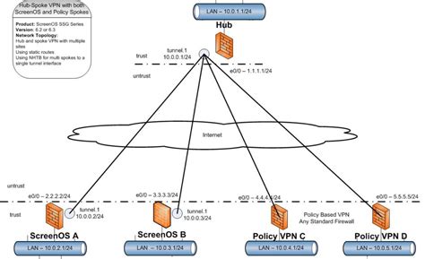 Screenos Hub Spoke Vpn With Mix Of Policy And Route Spoke Sites Steve Puluka