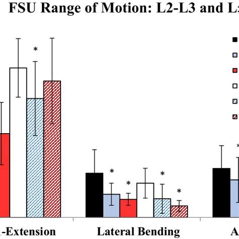 Average Angular Range Of Motion With Standard Deviation Error Over Download Scientific