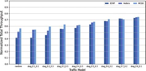 Normalized Total Throughput Download Scientific Diagram
