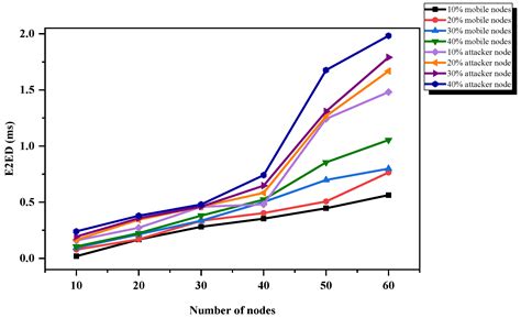 performance evaluation of mobile rpl based iot networks under hello