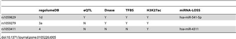 Function Prediction Of Snps Download Table